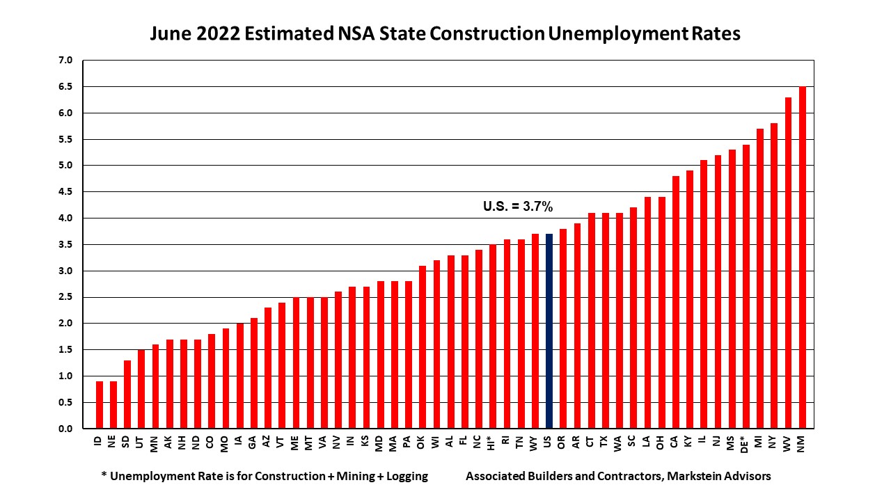 News Releases | ABC: Construction Unemployment Is Under 2% in 10